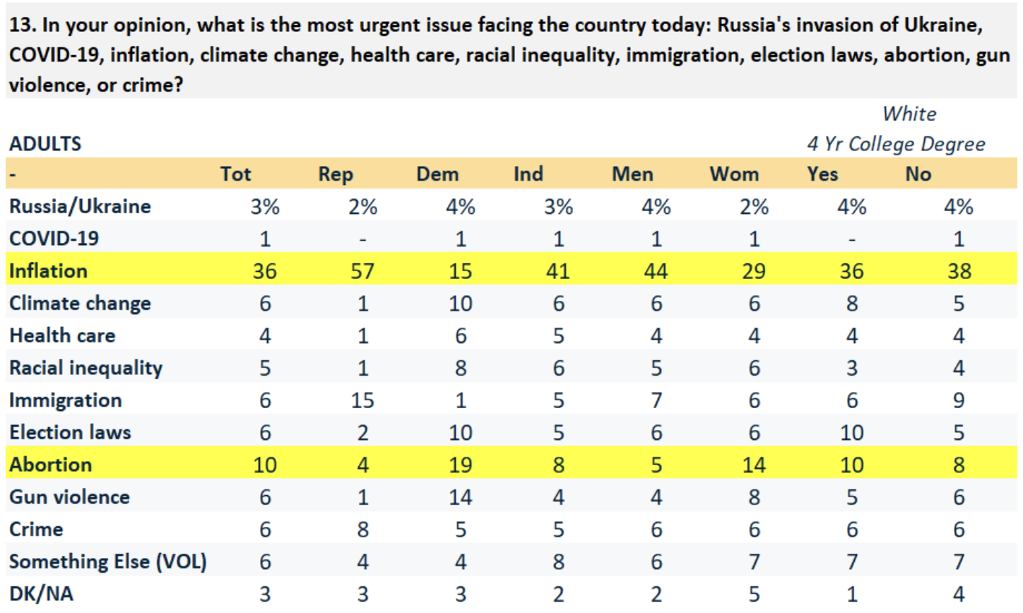 Post-Election Memo: Inflation, Abortion Rank as Top Priorities; Tech ...