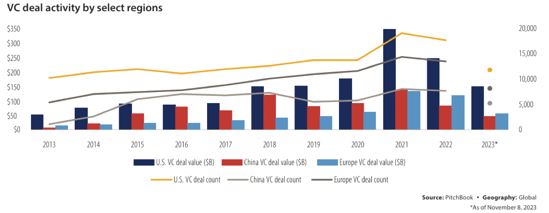 AEP & PitchBook Unveil New Study Highlighting Threats To U.S. Tech ...